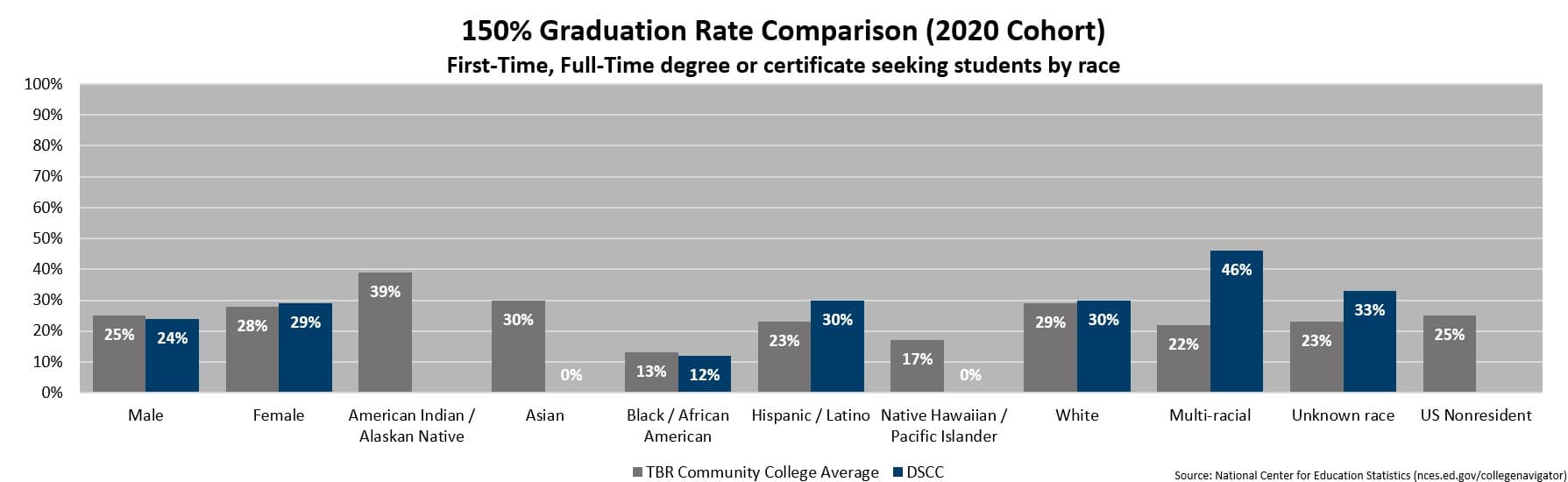 IPEDS 150% Graduation Rate – Dyersburg State Community College